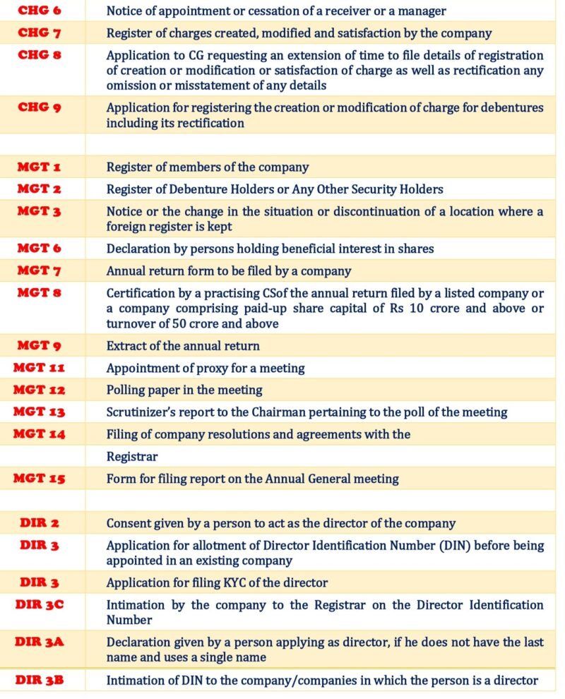 List of ROC Form under the Companies Act 2013 | CaRajput