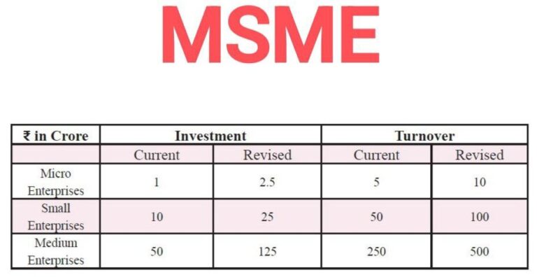 MSME -Buyer fails to make payment in 45 days ? | CA Rajput