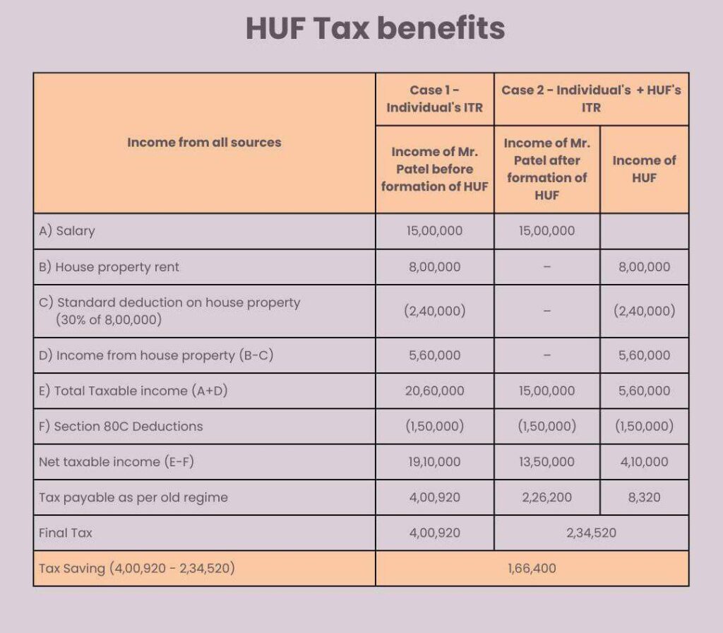 Overview on partition of a Hindu Undivided Family| CA Rajput