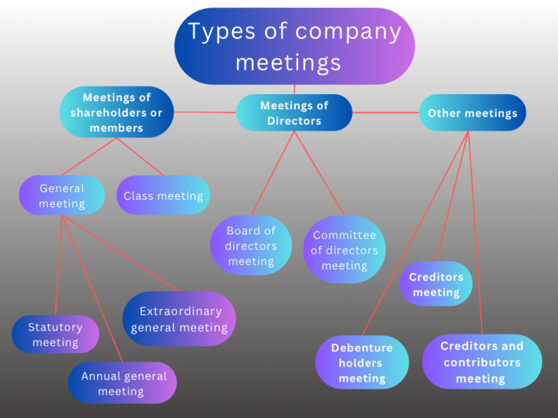 Easy Guidance on Meetings requirements as per Company Law