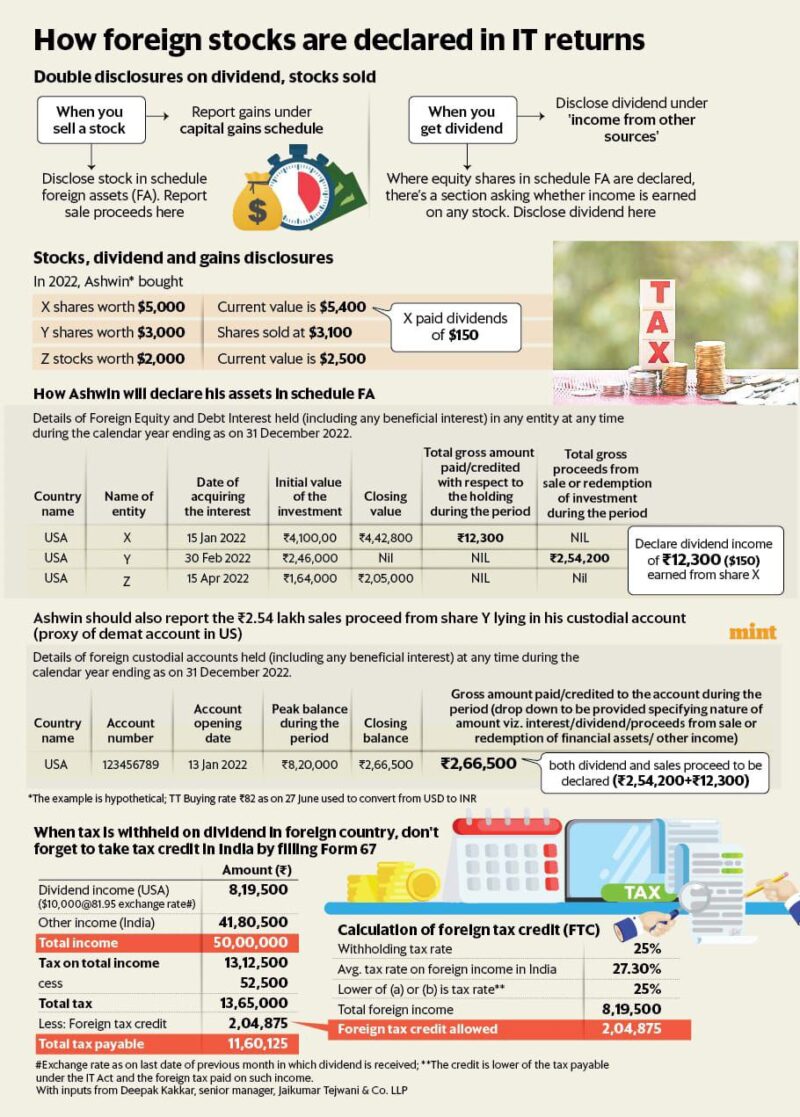 Overview on ITR Reporting of Foreign Equity/Debt Investments