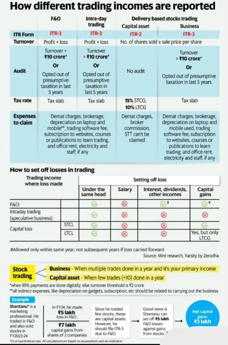 If you fail to file ITR before 31 July, Can face Consequence