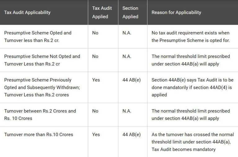 Important tax rules for Futures & Options & Intraday Trading