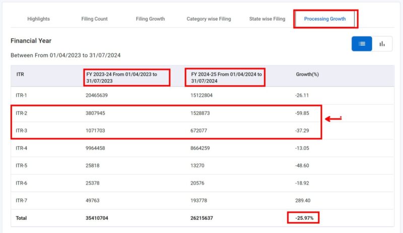 Why is Income Tax Dept On ITR Processing Slow This Year? | R