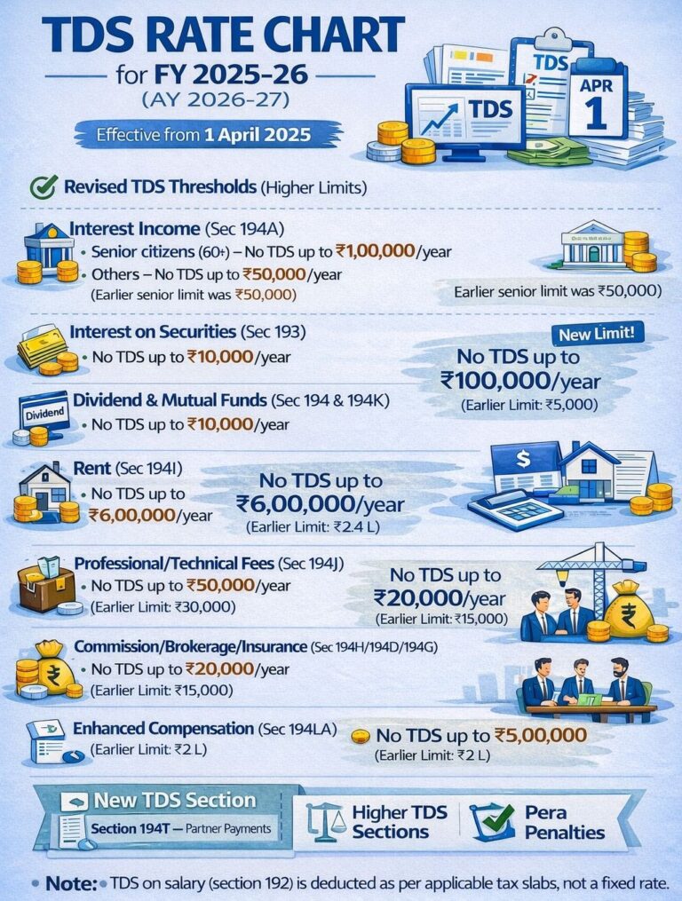 Summary of TDS Rate Chart in Budget 2024 w.e.f. Oct 1, 2024