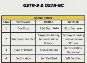 Optional vs Mandatory Table of GSTR 9 & GSTR 9C | CA Rajput