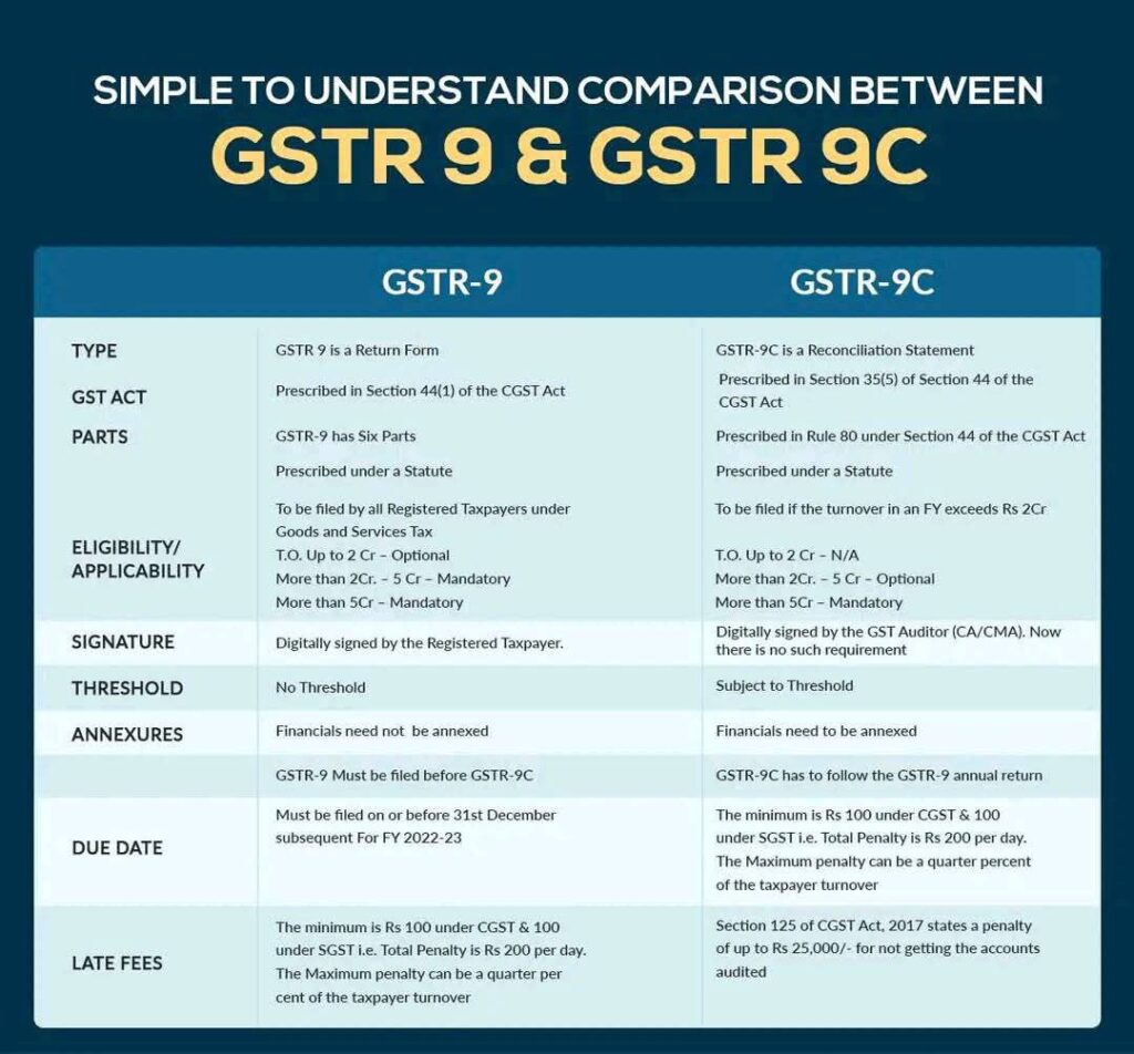 Optional vs Mandatory Table of GSTR 9 & GSTR 9C | CA Rajput