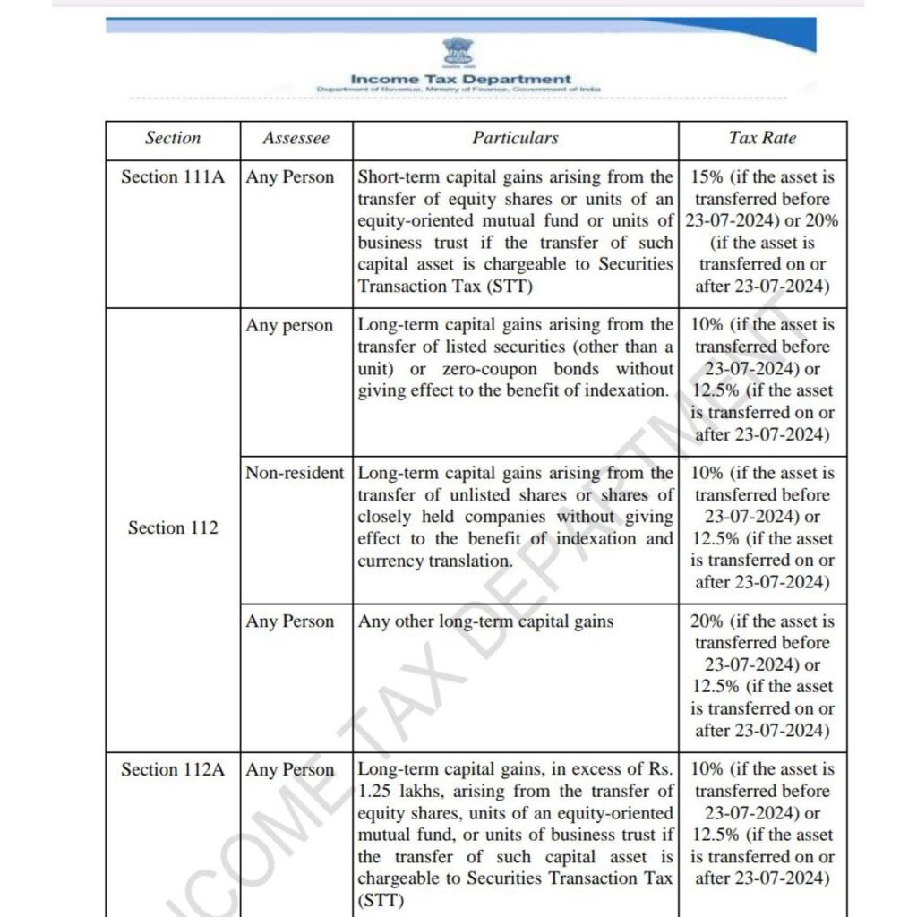 Capital Gains & Section 54 of the Income Tax Act | CA Rajput