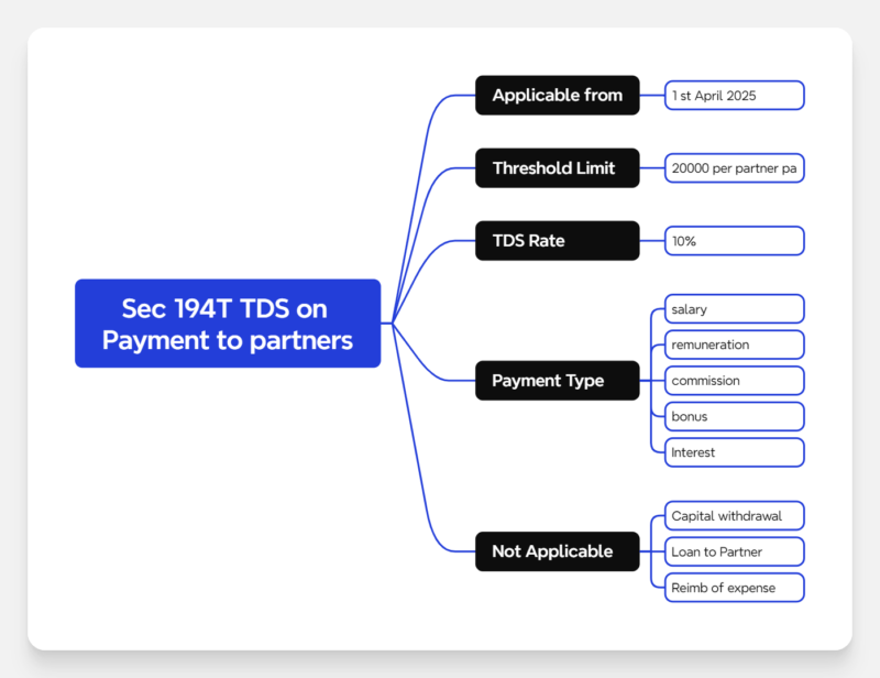 Applicability TDS on Payments to Partners Section 194T | RJA