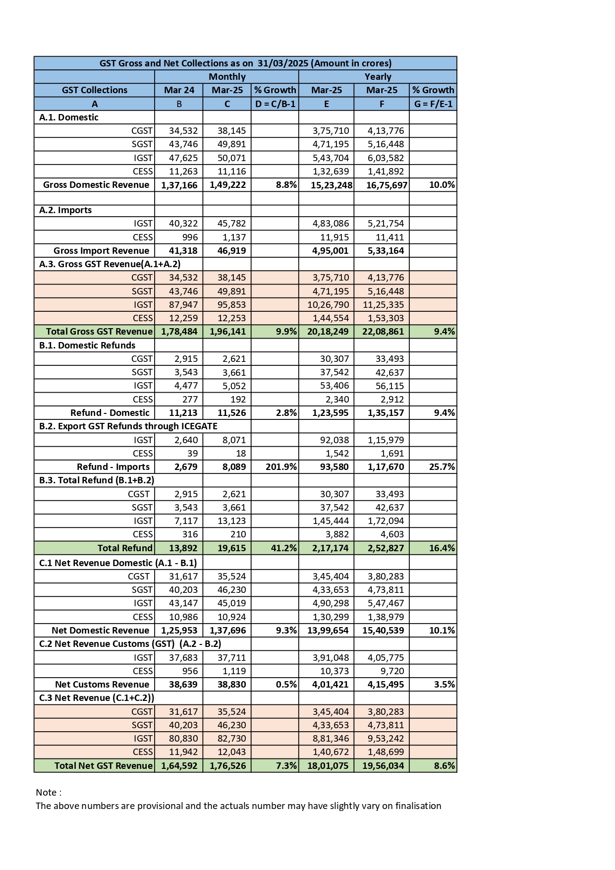 Overview on Gross & Net GST revenue collection for Mar 2025