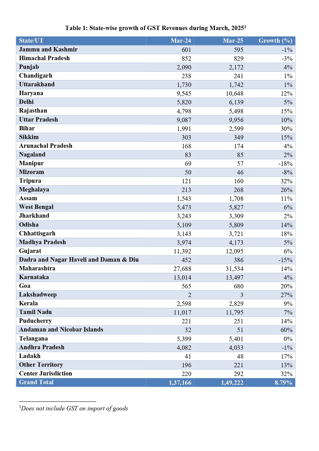 Overview on Gross & Net GST revenue collection for Mar 2025