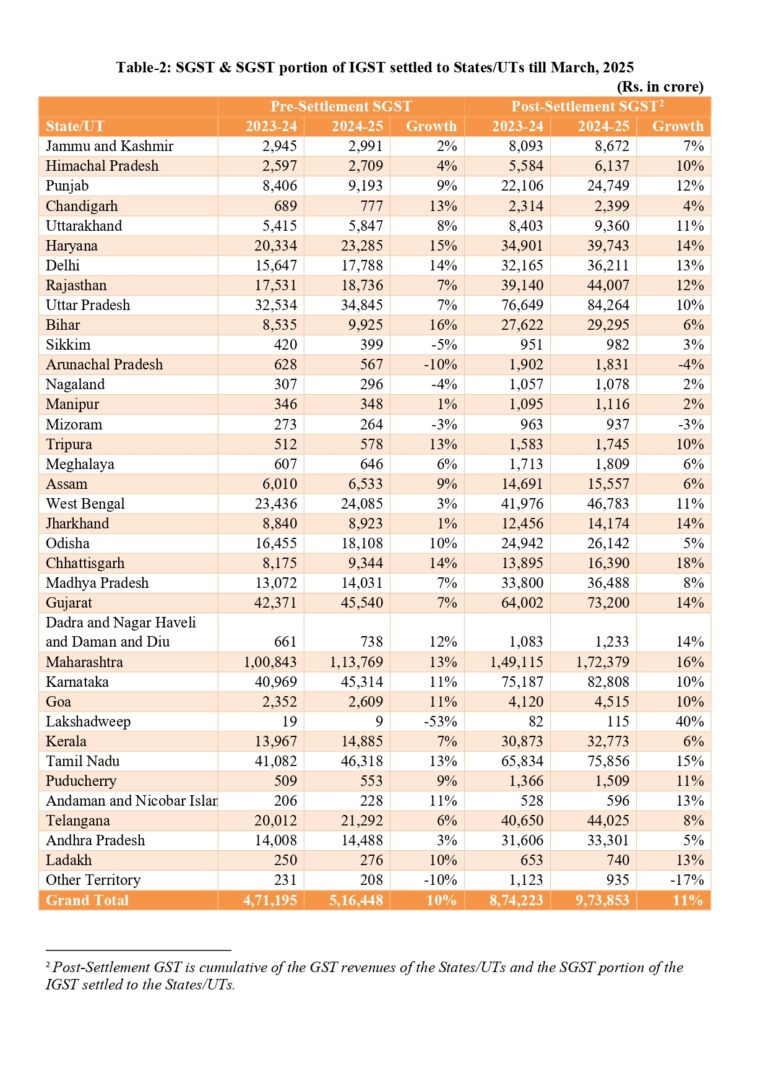 Overview on Gross & Net GST revenue collection for Mar 2025