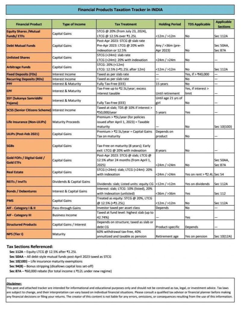 Financial Products Taxation Overview (India – FY 2024–25)