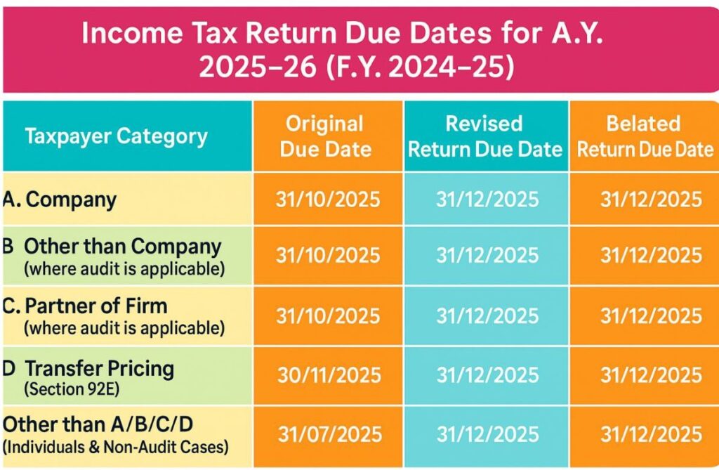 Mandatory ITR Filing Requirement Cases for AY 2025–26 | R