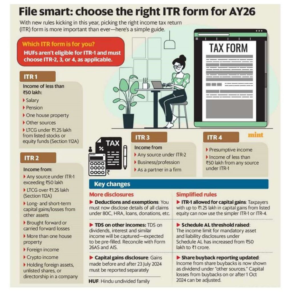 Guide for choosing the correct ITR form for AY 2026