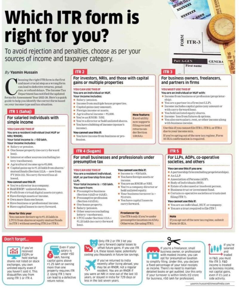 ITR form appropriate for AY 2025-26 based on income sources