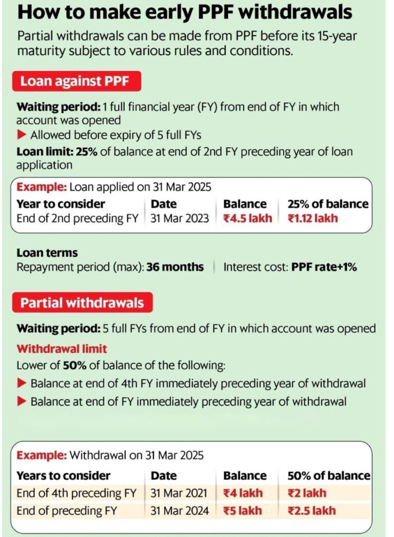 Complete guide on how to make early PPF withdrawals | RJA