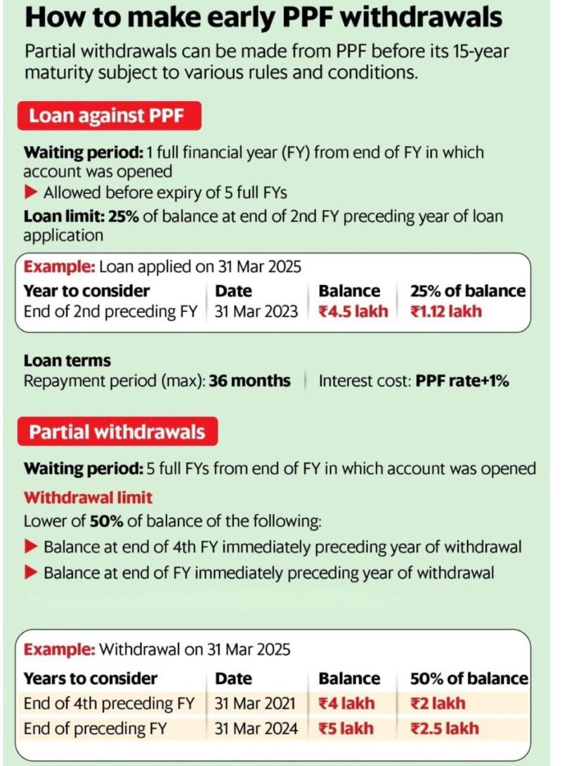 Complete guide on how to make early PPF withdrawals | RJA