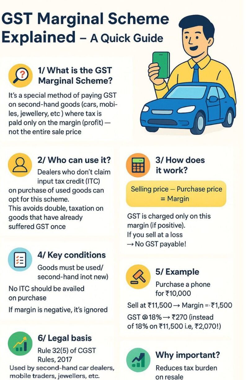 Quick Guide on GST Marginal Scheme|Rajput Jain and Associate