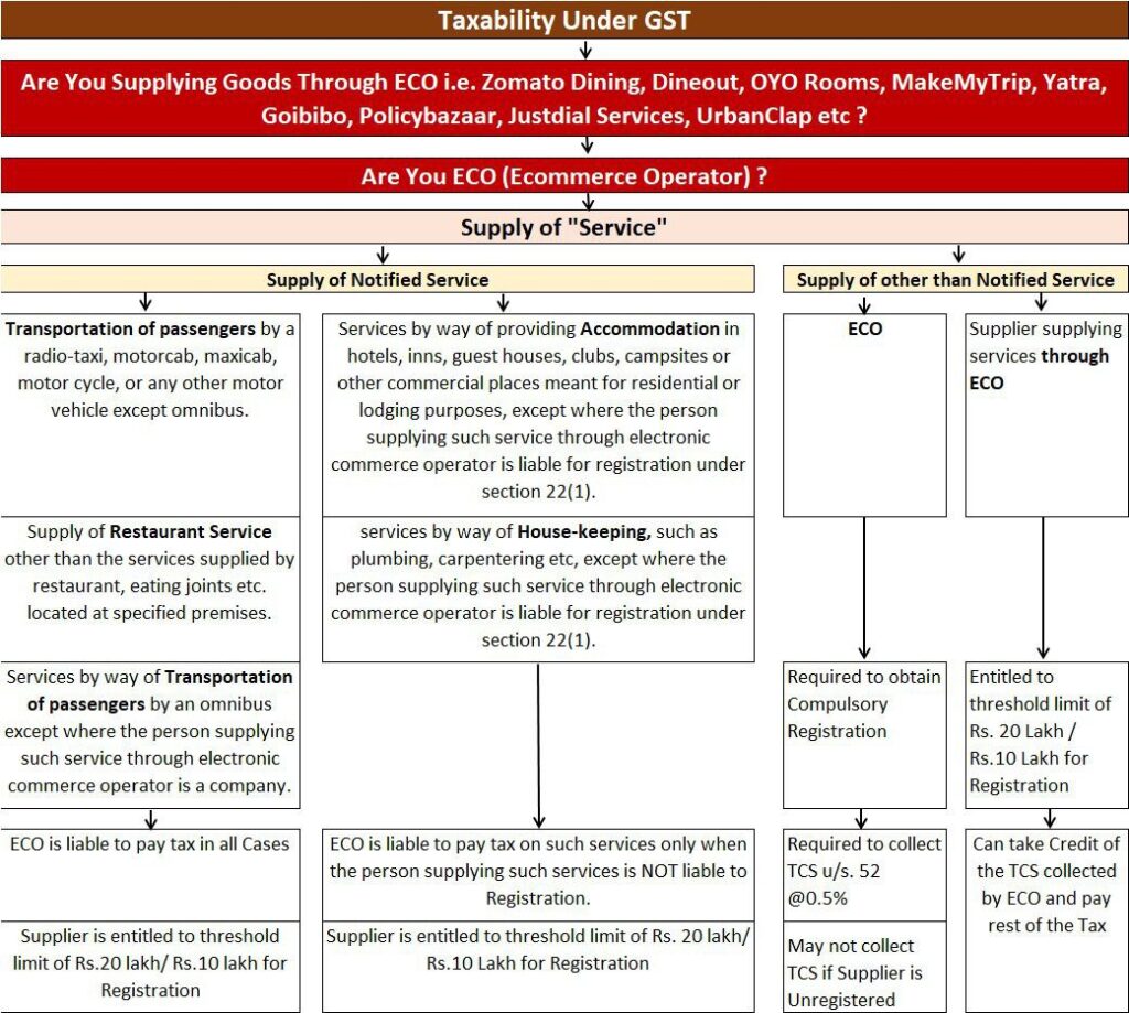Taxability Under GST for E-Commerce Sale of Services | RJA
