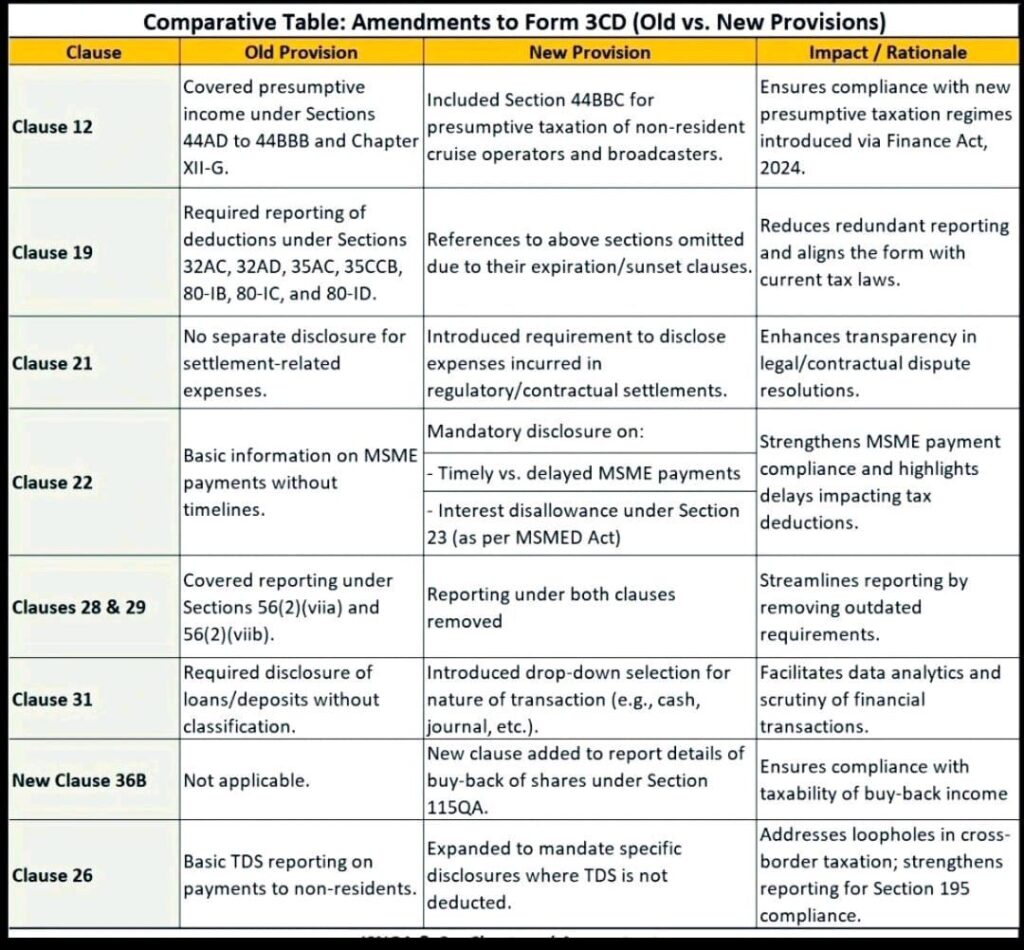 Top 5 Changes in Tax Audit Form 3CD for AY 2025-26 | RJ