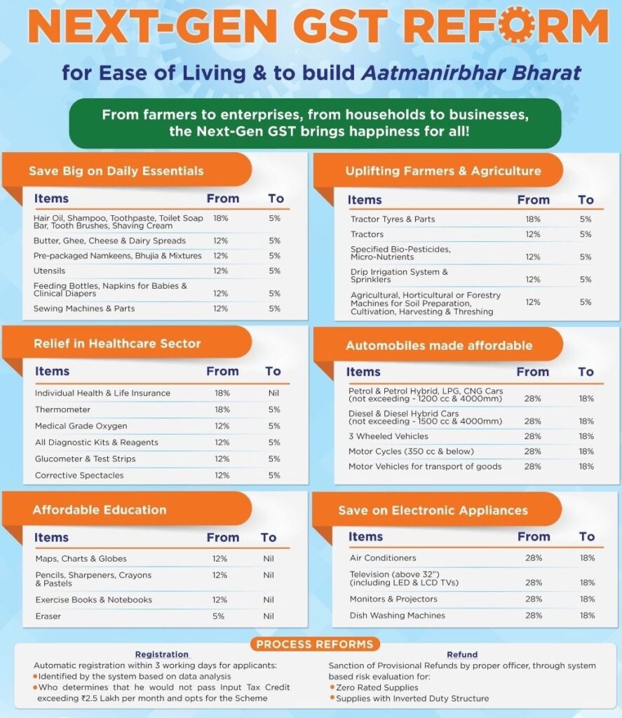 2500 Cr Loss Risk from Compensation Cess Credits in GST 2.0|