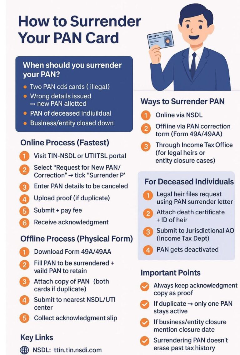 How to Surrender Your PAN Card | Rajput Jain & Associates