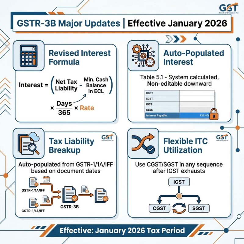 Comparison of GSTR-1, GSTR-3B, GSTR-2A & GSTR-2B | CA Rajput