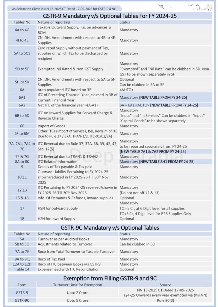 Exemption & compliance of GSTR-9 & 9C for small taxpayer|RJA