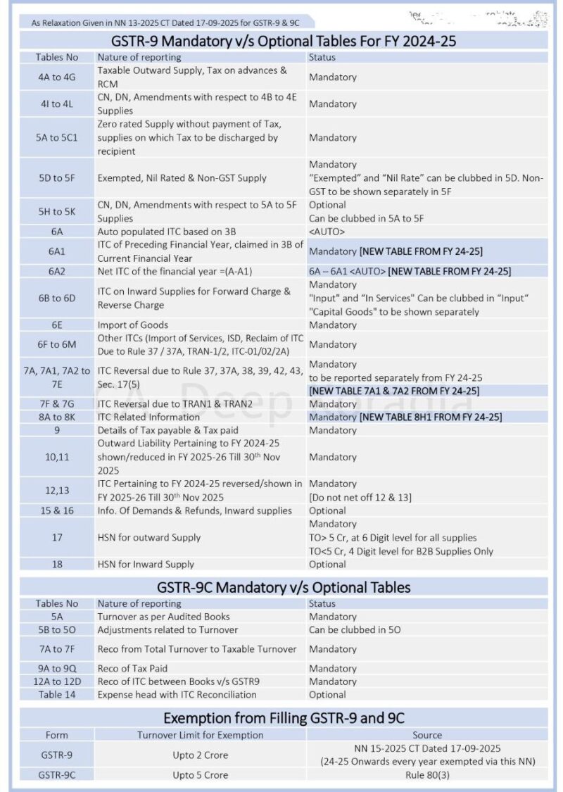 Exemption & compliance of GSTR-9 & 9C for small taxpayer|RJA