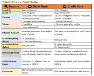 Comparison between Debit Note & Credit Note|CA Rajput Jain