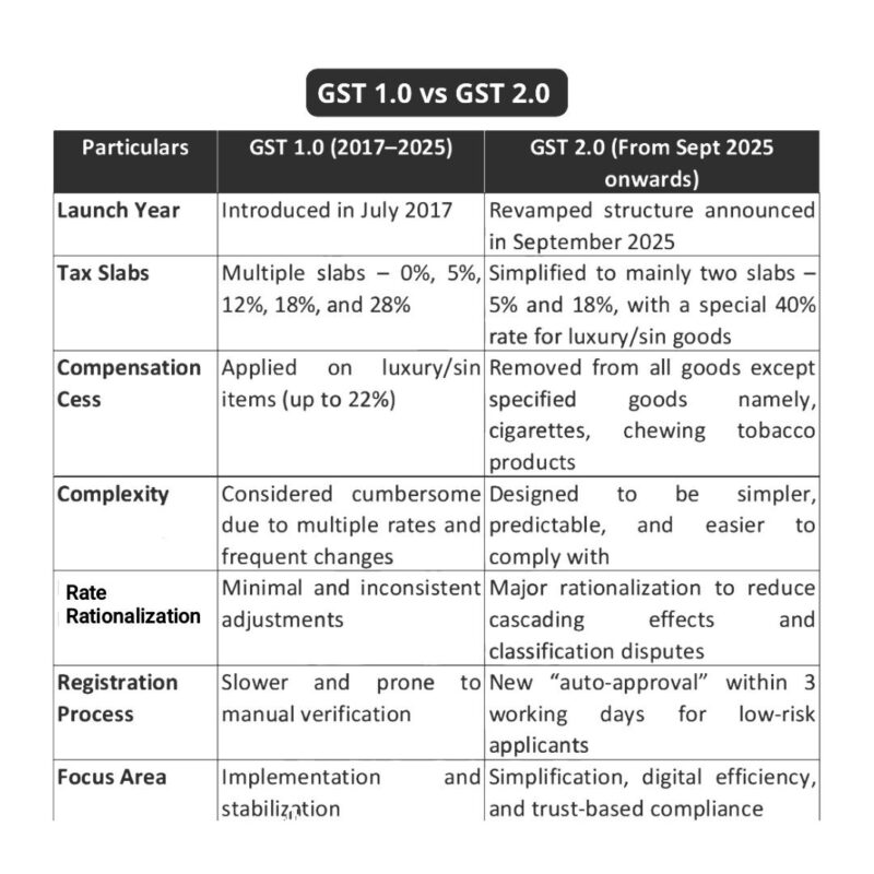 Transition from Original GST to New GST: GST 1.0 vs GST 2.0|