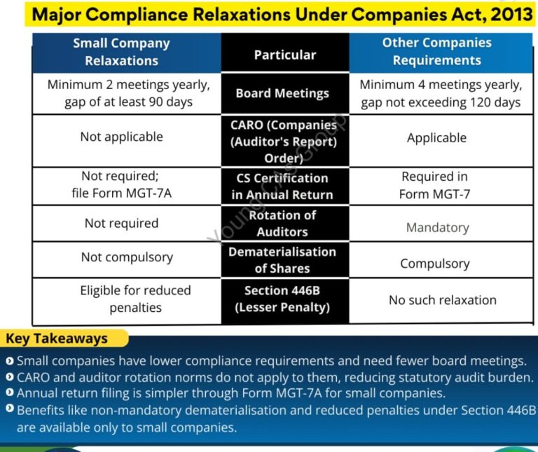 Revised Definition of Small Company (w.e.f. 01-12-2025) |RJA