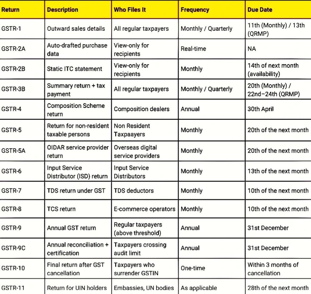 Overview on Latest GST Amendments for FY 2024–25 & 2025–26