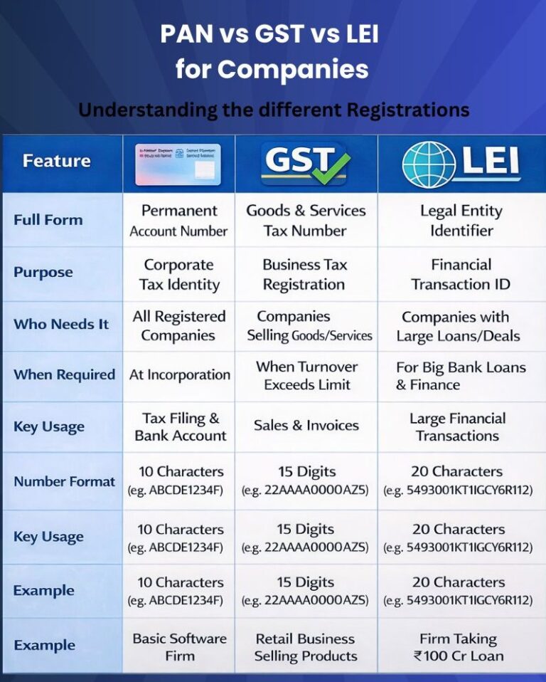 Complete Overview Legal Entity Identifier (LEI) | CA Rajput
