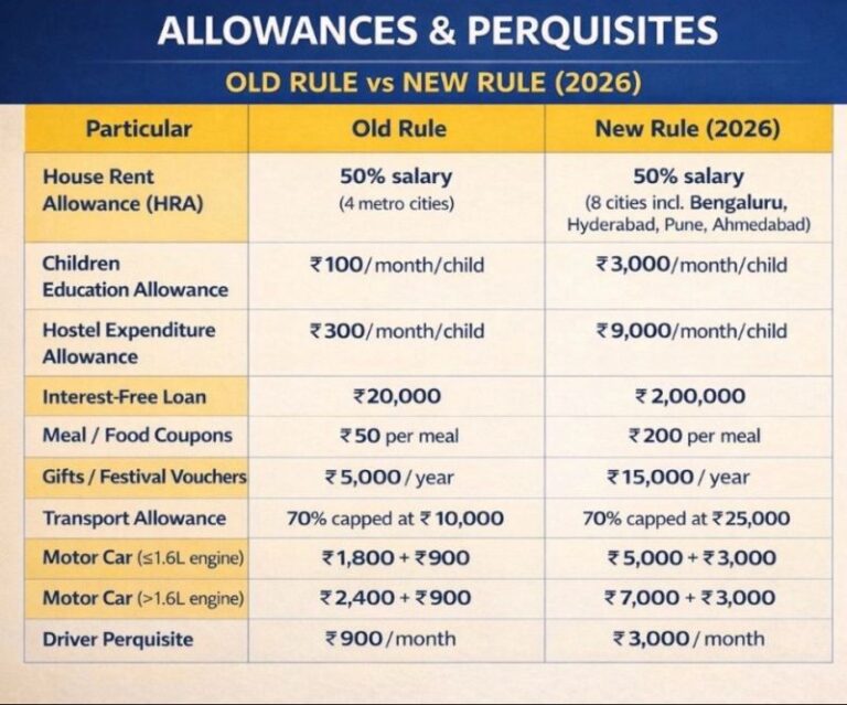 Allowances & Perquisites under OLD tax regime for 1.04.2026